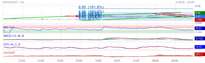 Forum Bourse CROSSJECT - 14/09/2022 12:35:21 - CROSSJECT - Vue 6 mois Daily - Dernière MAJ ...