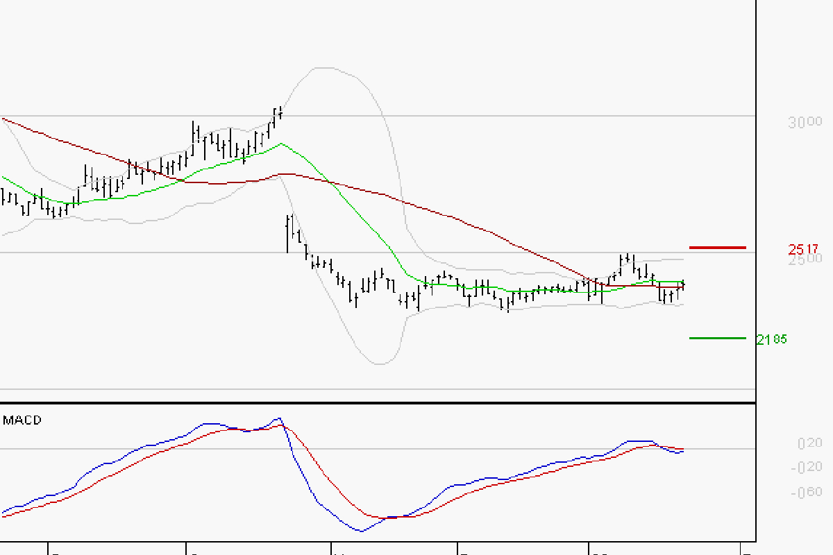 DASSAULT SYSTEMES SA : Sous les résistances, une consolidation est ...