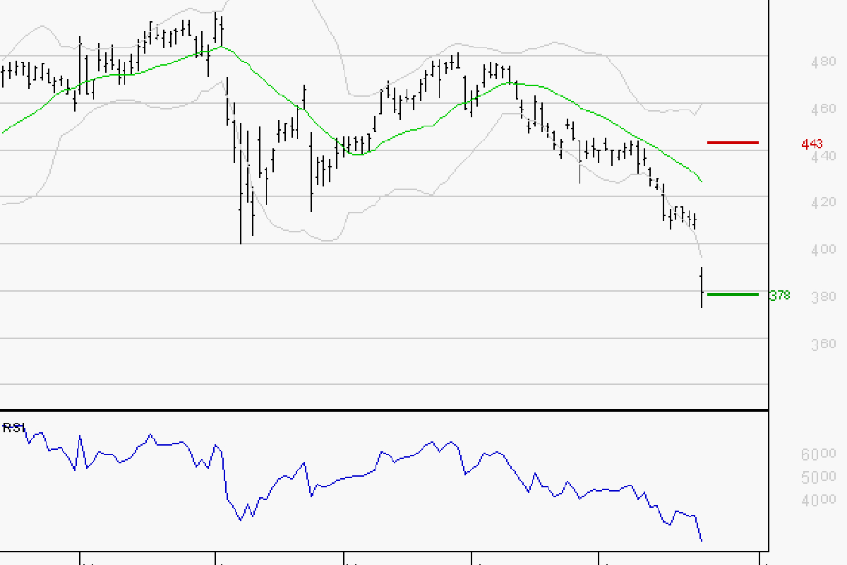 NOKIA : Surveiller le comportement des cours sur les supports - 24/07 ...