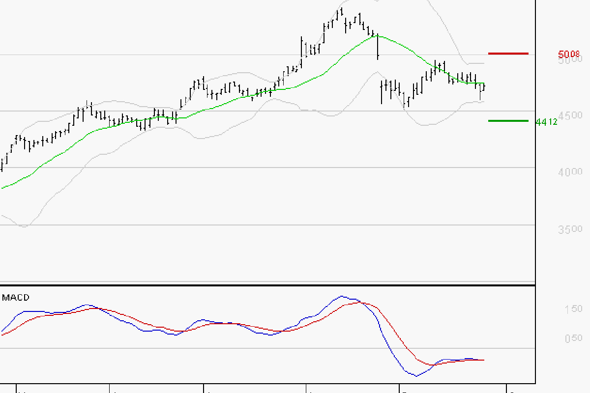 SPIE SA : Sous les résistances, une consolidation est probable - 29/09 ...